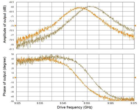 Resonant Response Including Amplitude And Phase Of The Cwr On The