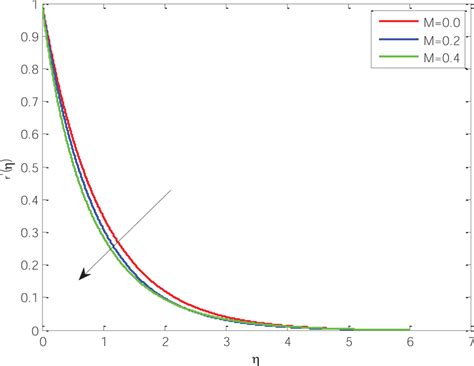 Velocity Sketches For Various M Values [color Figure Can Be Viewed At Download Scientific