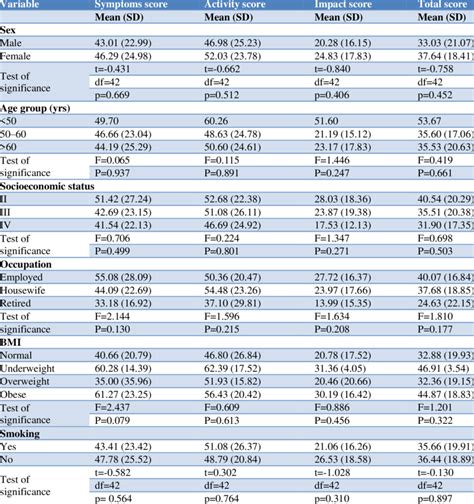Correlation Of Categorical Variables With Sgrq Scores Download
