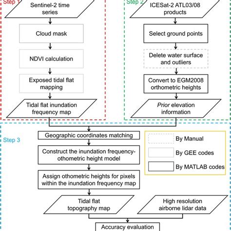 Flow Chart For Deriving Tidal Flat Topography Using Sentinel And Ice