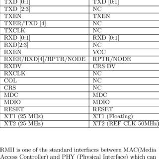 PDF FPGA Implementation Of Real Time Ethernet Communication Using