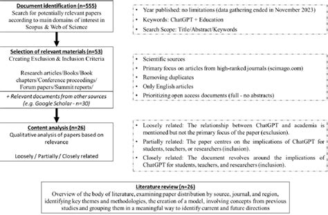 Systematic Literature Review Process Download Scientific Diagram
