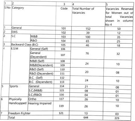 Psssb Punjab Veterinary Inspector Recruitment 2023 Apply For 644 Post