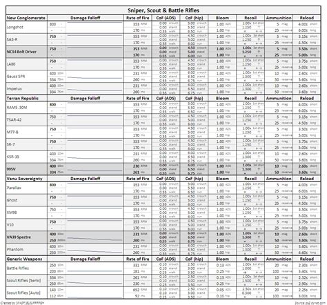 Guide Infantry Weapon Cheat Sheets No Pistols Or Max Planetside