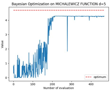 Bayesian Optimization Result On Michalewicz Function · Issue 132