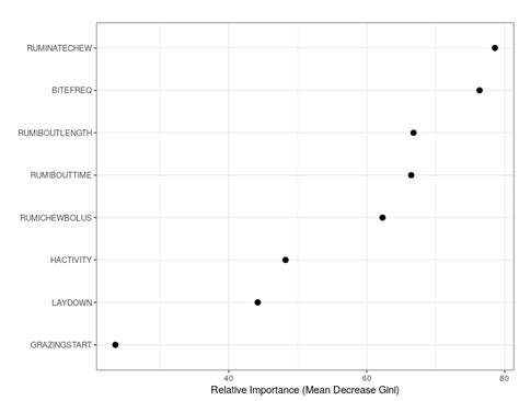 Variable Importance Plots For Random Forest Based On Mean Decrease Of
