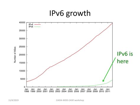 ppt measuring and modeling the adoption of ipv6 powerpoint