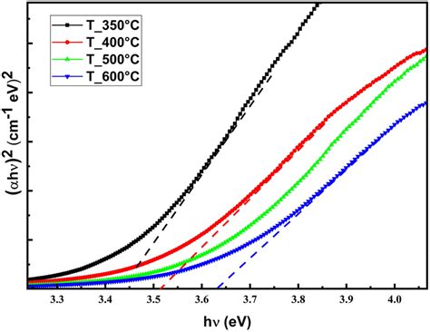 Optical Band Gap Energy Of Composite Obtained At Different Temperatures