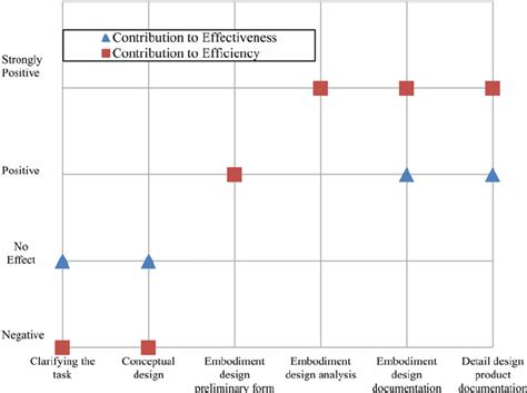 Computer Aided Design Tool Efficiency And Effectiveness Per Design Download Scientific Diagram