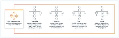 Aws Step Functions Build Distributed Applications Using Visual