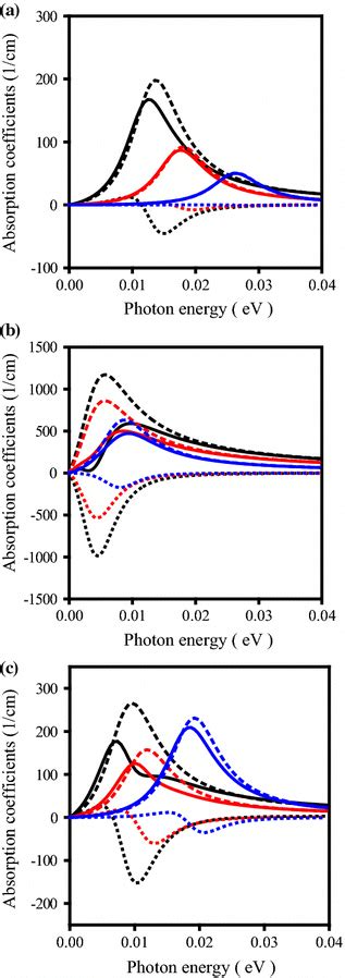 For A D 08 B D 1 C D 12 The Linear Dashed Curves