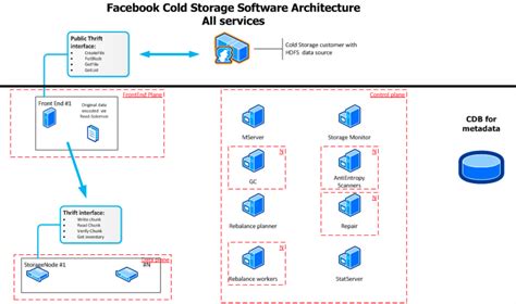 Cold Storage System