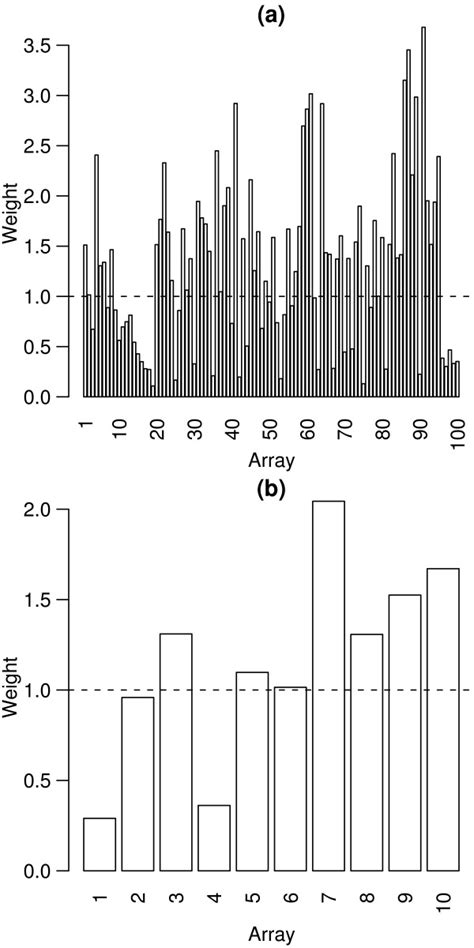array weights for the qc lms and meth data sets array weights vj