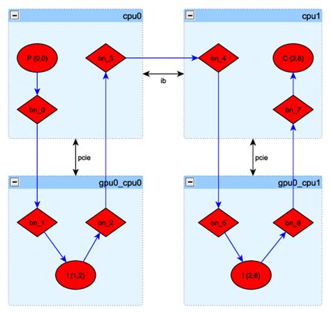 Buffer Allocations Generated For The Multi Host Experiment Download