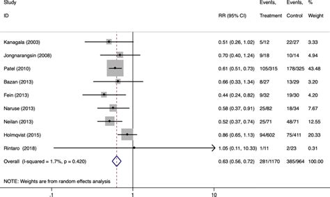 Pooled Analysis Results Of All 9 Studies Download Scientific Diagram