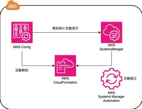 Cloudformation スタック削除保護の自動設定