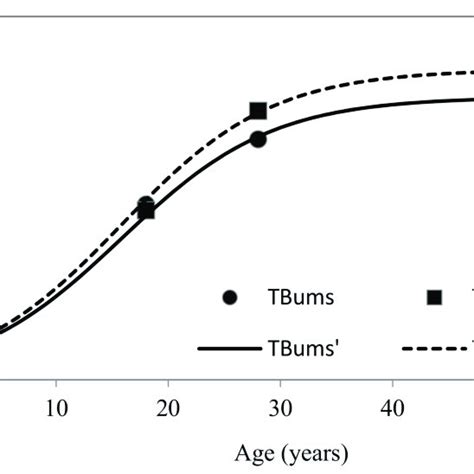 Growth Of Managed And Unmanaged Stands Of Masson Pine Pinus Massoniana