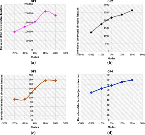The Results Of The Sensitivity Analysis Of Demand Parameters Download