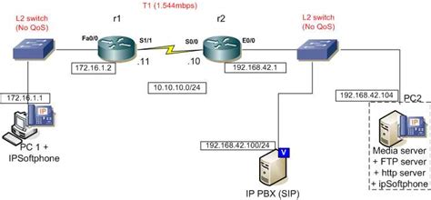 Voip Qos Breaking Voice And Flapping Interface Cisco Community