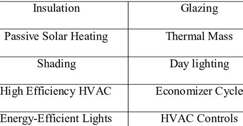 The Energy Efficient Strategies Eess Download Table
