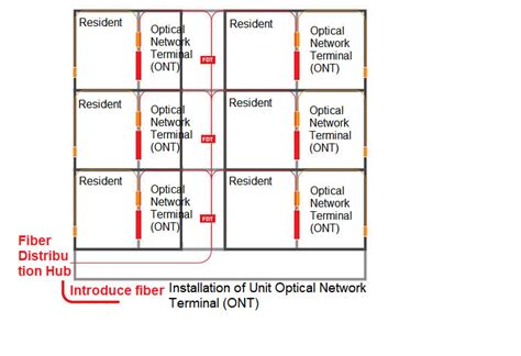 What Is Mdu In Ftth Unitekfiber Solution