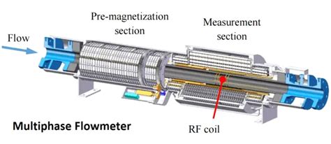 What Are Multiphase Flow Meters Working Principle Advantages