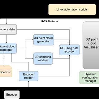 Software Architecture Diagram Download Scientific Diagram