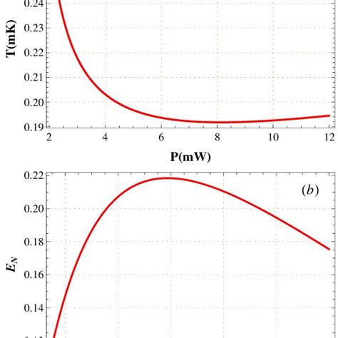 Color Online Plot Of The Logarithmic Negativity Versus The Normalized Download Scientific