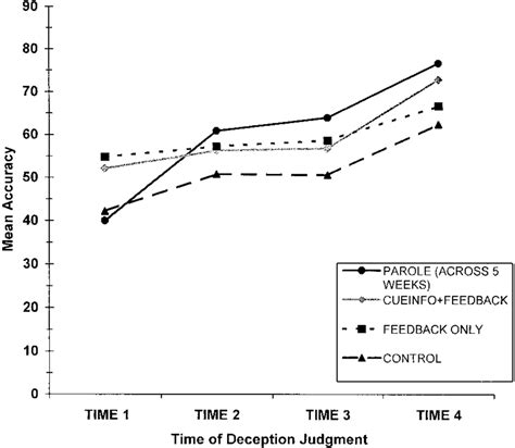 Mean Accuracy Of Deception Detection For The Experimental Groups Across Download Scientific