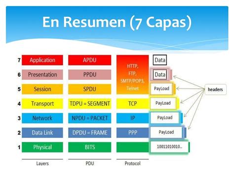 Cuantas Capas Tiene El Modelo Osi Discutiendo Modelos