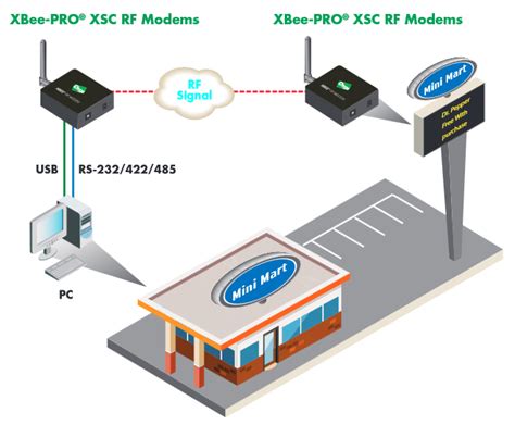 xbee pro xsc rf modem rs 485