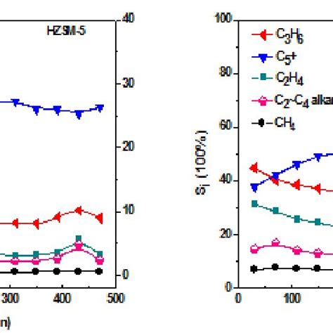 Selectivity Of Products Versus Time On Stream On A Hzsm 5 And B