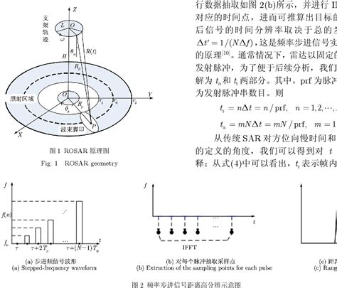 Figure 1 From Imaging Algorithm For Rotor Synthetic Aperture Radar