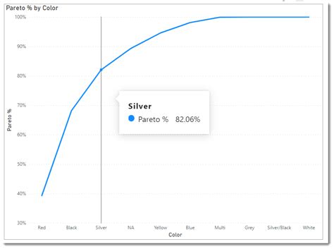 Dax Pareto Calculation Phil Seamark On Dax