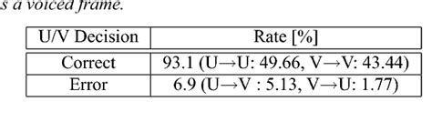 Table 1 From Electrolaryngeal Speech Enhancement Based On Statistical Voice Conversion