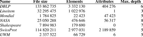 Basic Properties Of The Xml Documents Used In Tests Download Table