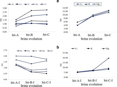 Boron Normalized Concentration Ratios Nb During The Evaporation Of
