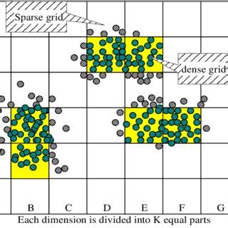 Clustering Process Of The Aggregation Dataset By The Improved CLIQUE