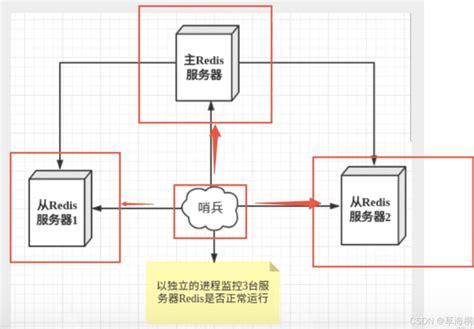 Redis 详解：安装、数据类型、事务、配置、持久化、订阅发布、主从复制、哨兵机制、缓存