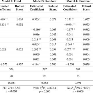 Estimation Results Static And Dynamic Panel Regression Models