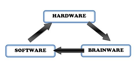 Penjelasan Tentang Hardware Software Brainware