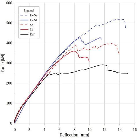 Force Deflection Curves Of Specimens Data Partly From Rossi Et Al