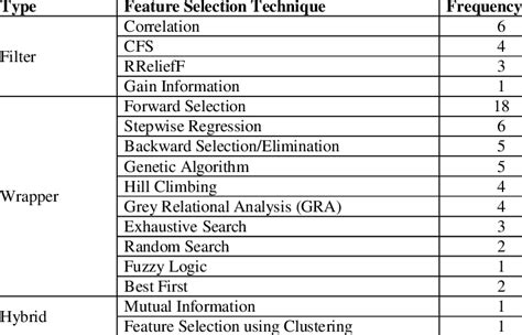 Feature Selection Techniques Used In The Selected Papers Download Table