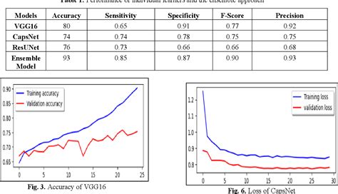 figure 3 from skin cancer detection using ensemble learning semantic