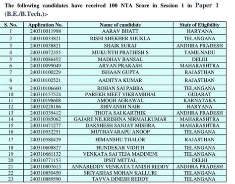 Jee Main 2024 Session 1 Score Card Released Check Toppers List Who