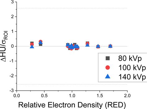 Residual Hu Δhu Divided By The Standard Deviation Of The Roi For Sect