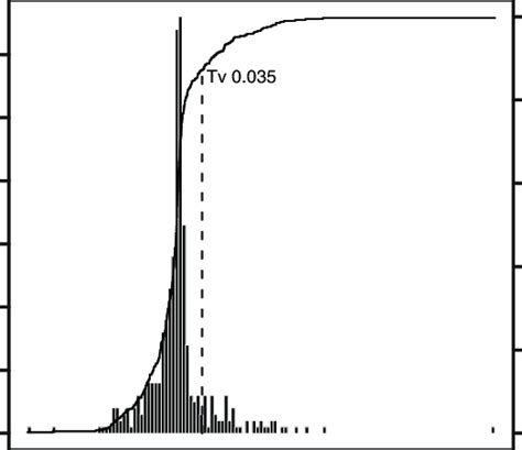 Histogram Of Sensitivity Analysis For Threshold Value Selection Download Scientific Diagram