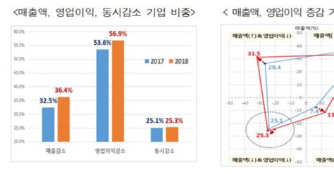 한경연 지난해 상장사 4곳 중 1곳 매출·영업이익 모두 감소