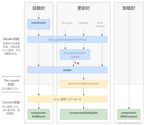 【react】reactjs 小书笔记 Csdn博客