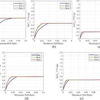 Median Incremental Dynamic Analysis Results A Scenario B